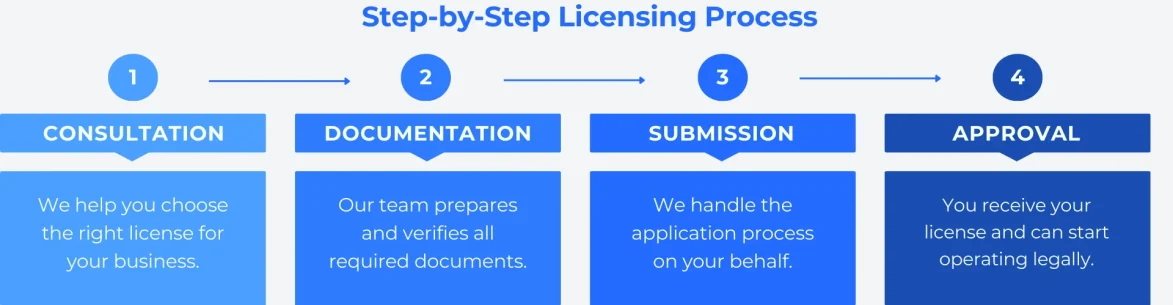 Get Your iGaming License | Fast & Reliable Licensing Solutions
